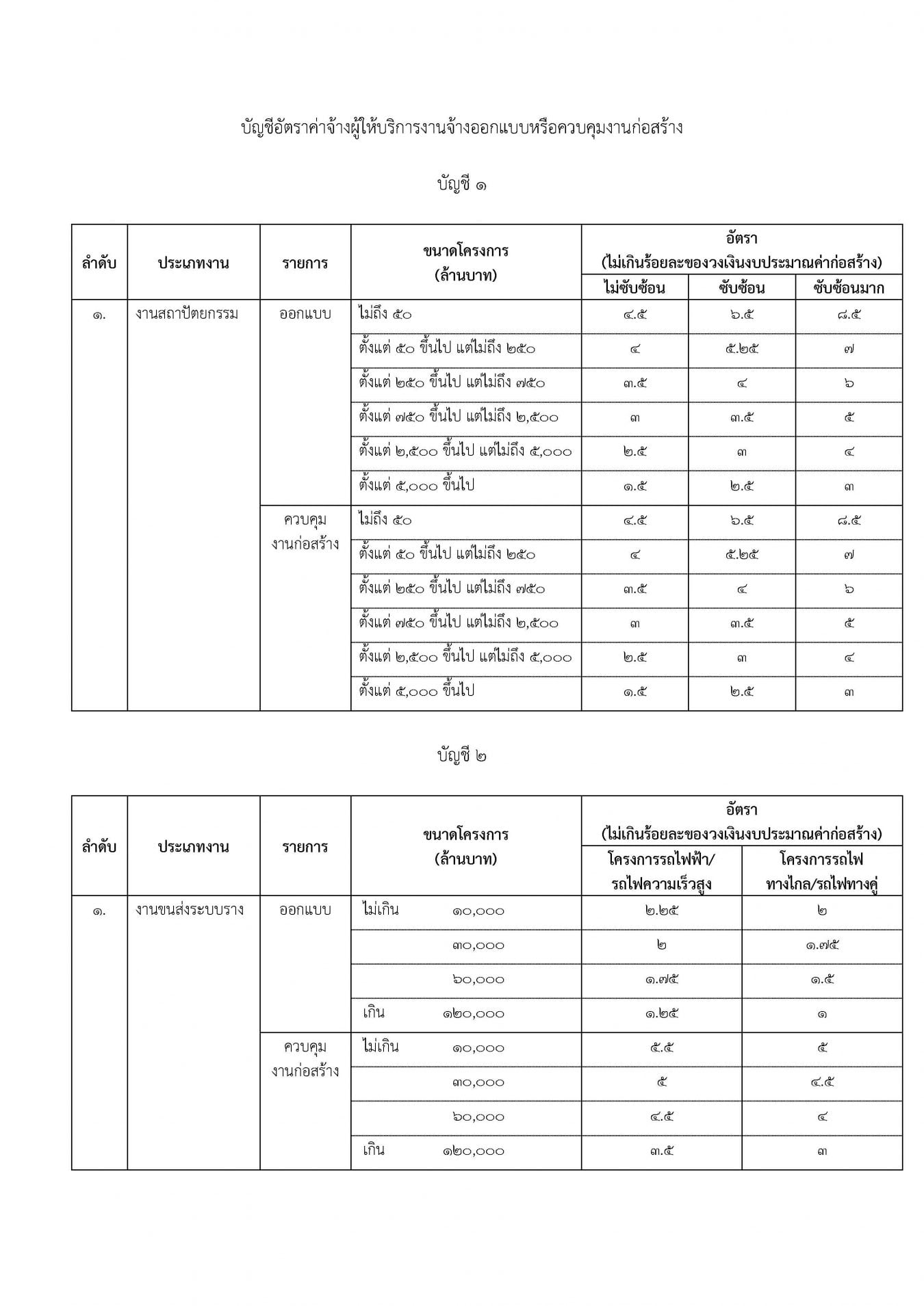 กฎกระทรวง กำหนดอัตราค่าจ้างผู้ให้บริการงานจ้างออกแบบหรือควบคุมงานก่อสร้าง 2562 | สมาคมสถาปนิก ...